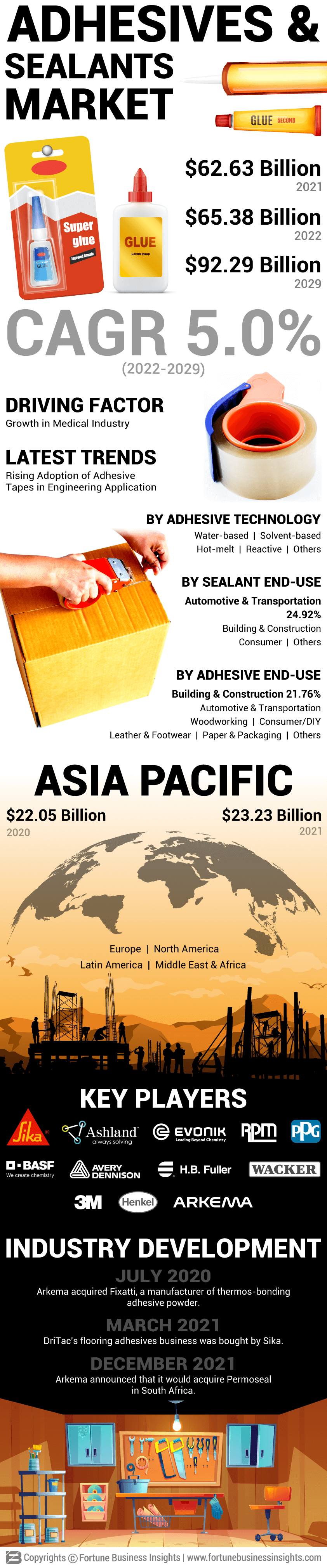 胶粘剂和密封剂市场份额|全球趋势[2029] - beplay客服联系方式,Beplay体育网页版