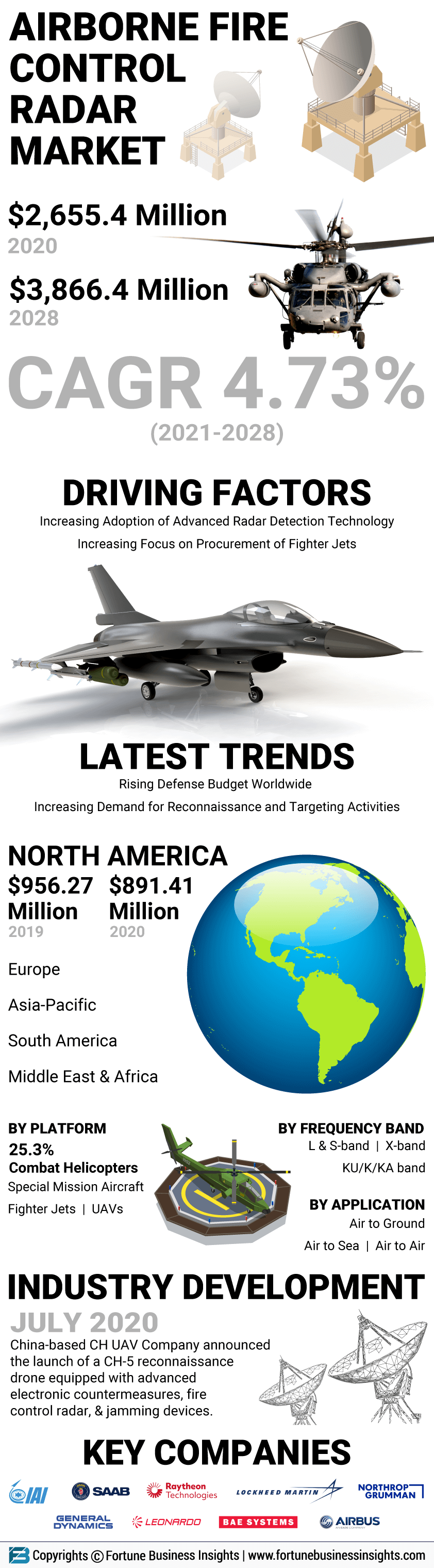 Airborne Fire Control Radar Market Size, Growth & Report [2028 ...