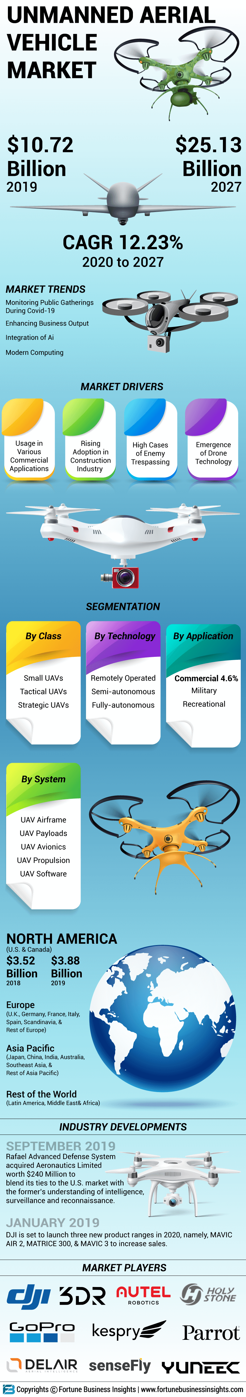 Unmanned Aerial Vehicle Market Size | UAV Industry Share, Report 2030 ...